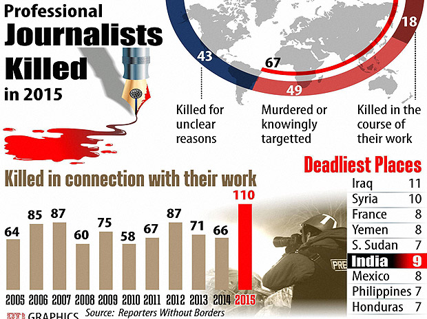 110 journalists killed in 2015, most in 'peaceful' countries: RSF ...