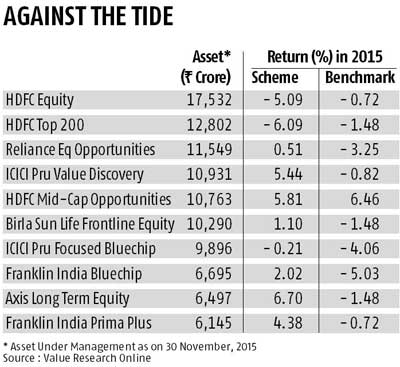 Equity MFs weather market volatility with positive returns | Mutual ...