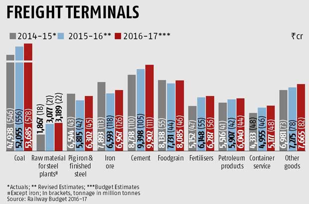 Some steps for falling freight traffic in Rail Budget 2016