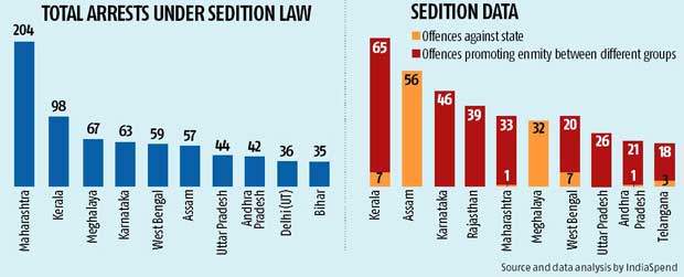 Sedition law: State and Its dissidents