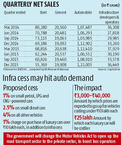 Budget 2016: Infra, rural push may boost core sector | Budget 2016 ...