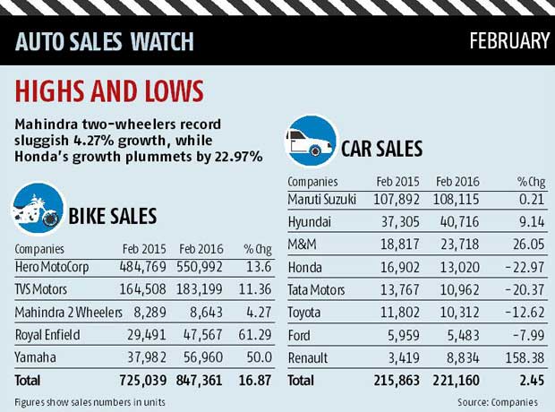 February sales of passenger vehicles in low gear | Company & Industry ...
