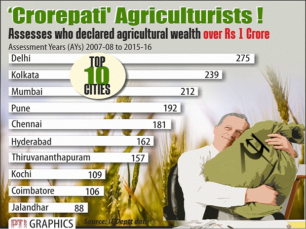 Most 'crorepati' farmers in Bengaluru, Delhi and Kolkata