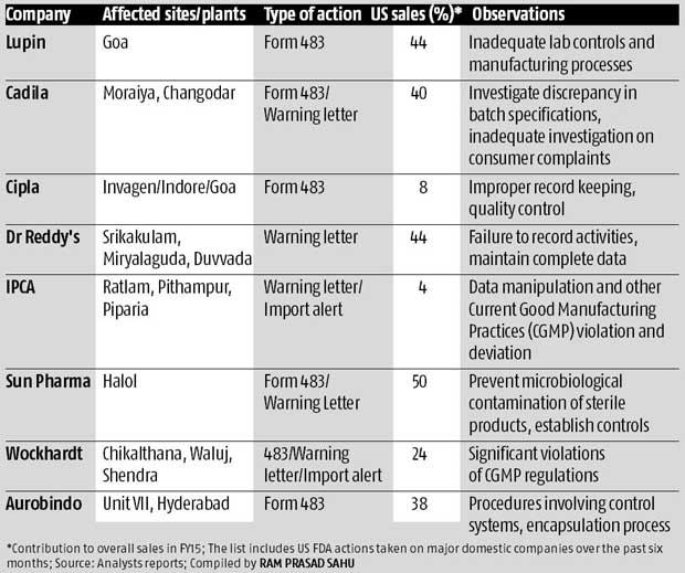Hitting the US FDA wall | Market Features - Business Standard