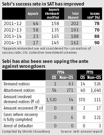 Sebi scores big in SAT | News on Markets - Business Standard
