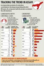 Tracking the trend in Assam