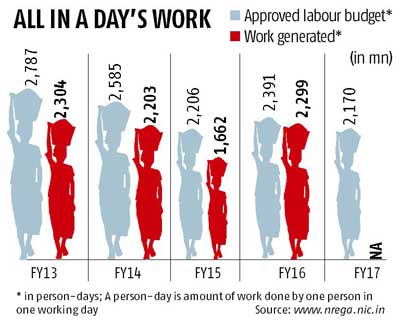 MNREGA labour budget cut by 220 million person-days | Economy & Policy ...