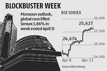 Blockbuster week: Monsoon outlook, global cues lift Sensex 953 points ...