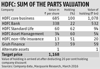 HDFC: Value unlocking triggers ahead | Top Stories on IPOs - Business ...