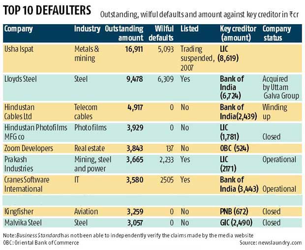 Newslaundry reveals 'RBI list of top 10 defaulters' | Company News ...