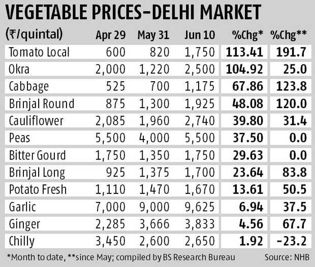 Vegetable prices rising on crop damage reports | Commodity - Food ...