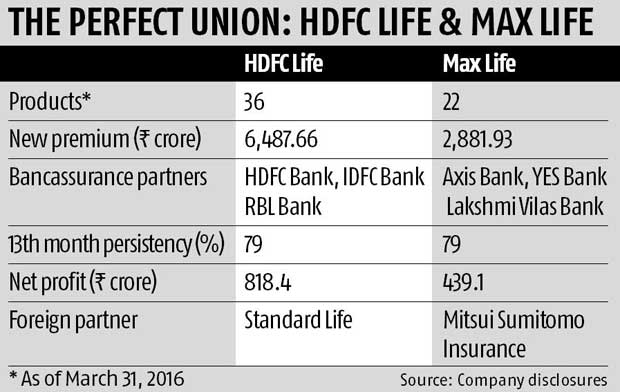 HDFC, Max Life echo 'cultural fit' after pact | Company News - Business ...