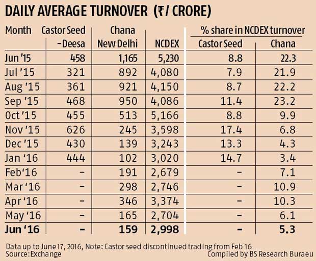 NCDEX volumes slide as Sebi puts a stop to new contracts | Commodity ...