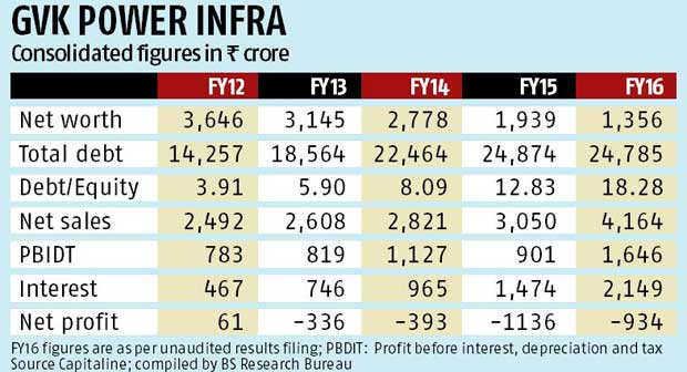 GVK: No relief from rising interest costs | Company Top Features ...