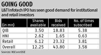 L&T Infotech IPO subscribed nearly four times | Top Stories on IPOs ...