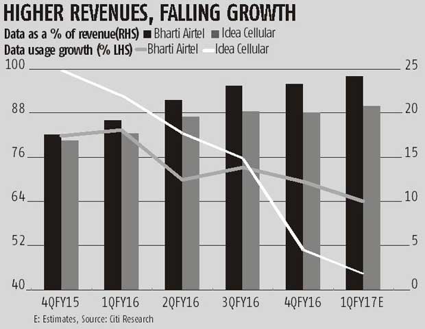 Telcos incentivise pre-paid data usage | Market Features - Business ...