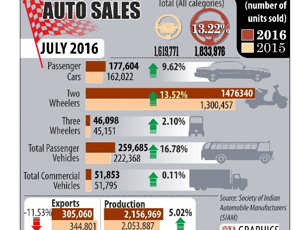 Automobile sales grow 13% in July | Company & Industry News - Business ...