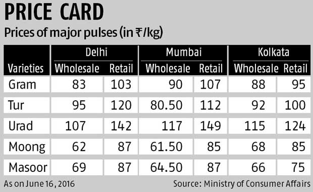 Why are pulses' prices high despite decline in wholesale price ...