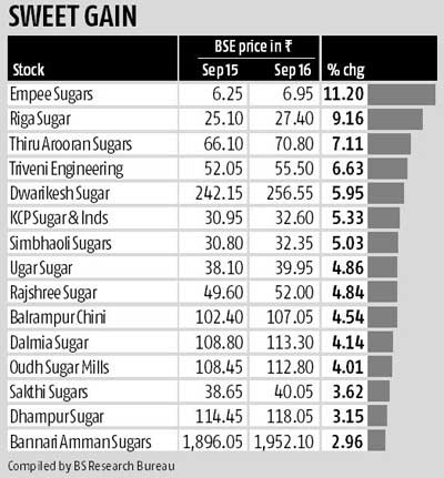 Sugar stocks up on global price jump | News on Markets - Business Standard