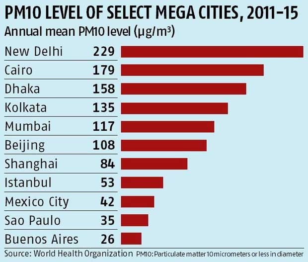 Delhi tops most polluted megacity list, says WHO
