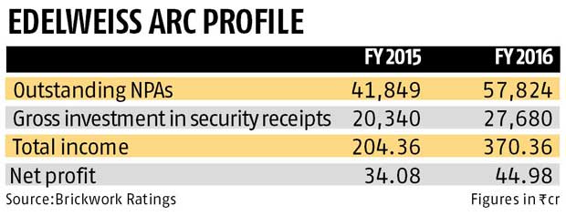 Canadian pension fund CDPQ to invest Rs 5,000 cr in Edelweiss ARC ...