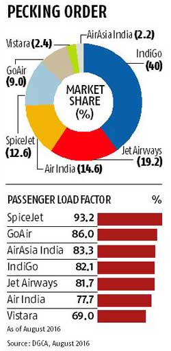 GoAir shifting gears | Marketing Features - Business Standard