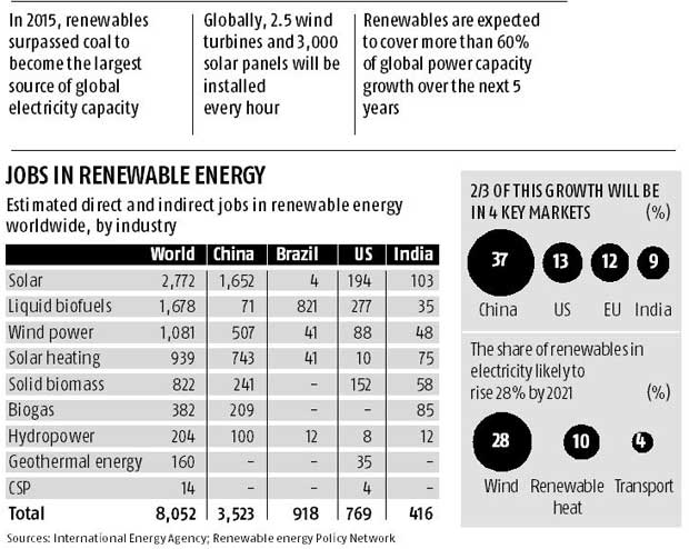 The rise of renewable energy | Business Standard News