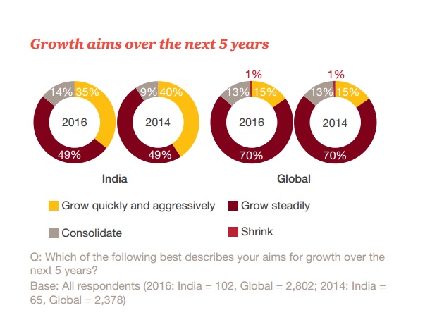 84% of Indian family businesses expect steady or aggressive growth: PwC ...