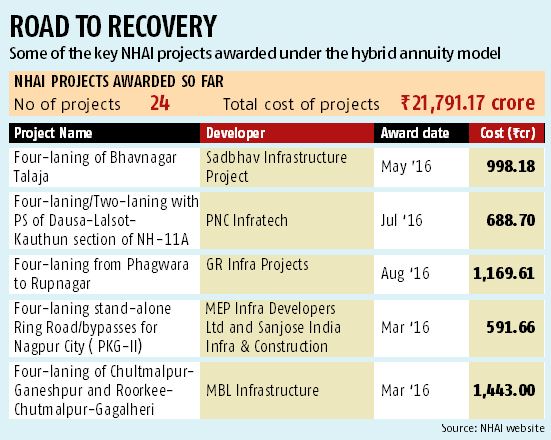 Hybrid annuity road projects gain pace | Business Standard News