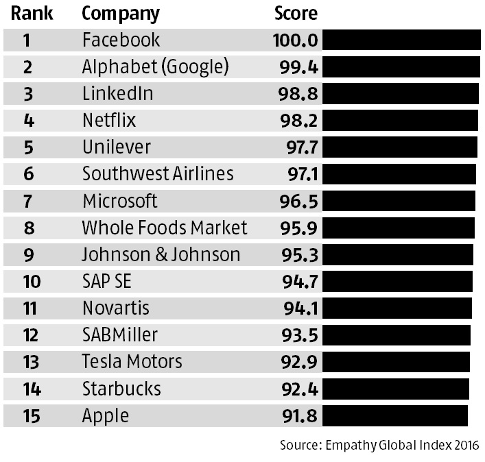 Charticle: These are the most empathetic companies