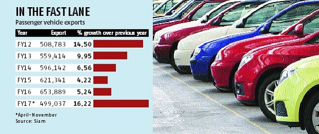 Car exports gain speed, on track in FY17 | Company & Industry News ...