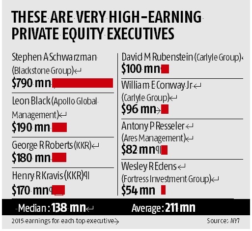 Just how much do top private equity earners make?