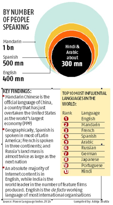 The most influential languages of the world