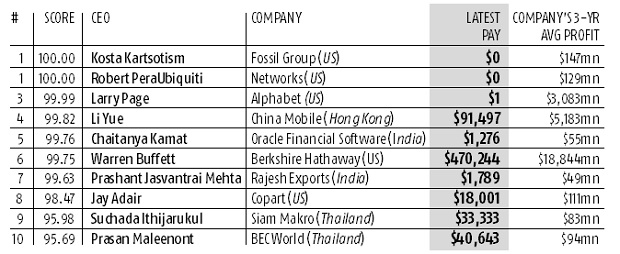 The World's Best-Value CEOs