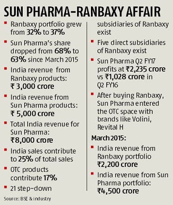 Ranbaxy portfolio makes up for 37% of Sun's India sales | Company News ...