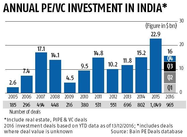 Private equity exits cross $10 billion in 2016: Bain & Co | Finance ...
