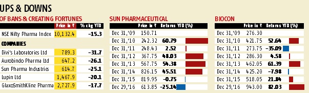 The year that was 2016: A mixed bag for Indian pharma | Company ...