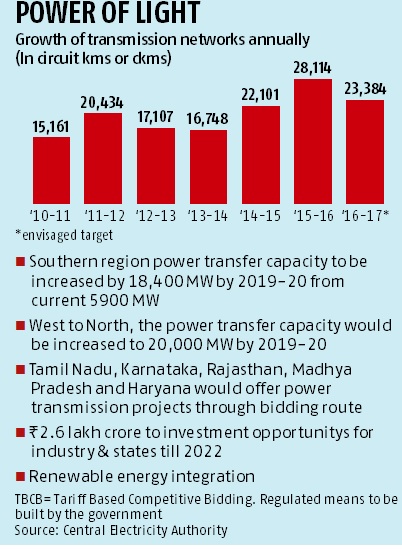 Power transmission investment likely to be Rs 2 lakh cr in next plan ...