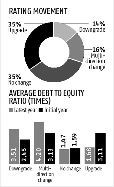 MSEs with credit rating increase debt by 70%
