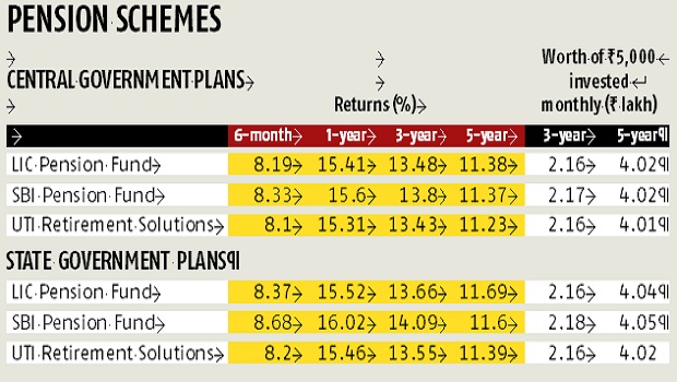 Your Money: NPS returns better than EPF