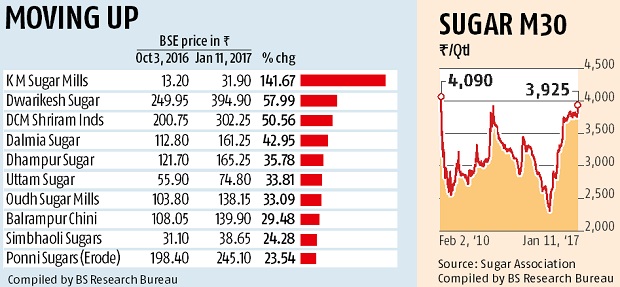 Sugar price hits 7-year high on higher demand from stockists | Market ...