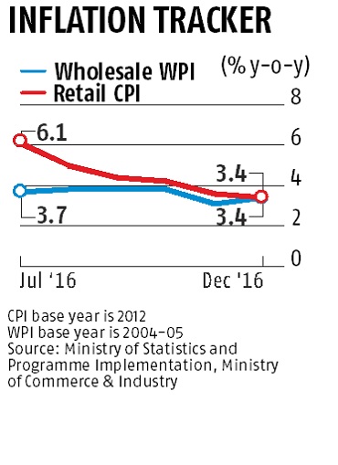 WPI inflation rises to 3.39% in December 2016 | Economy & Policy News ...