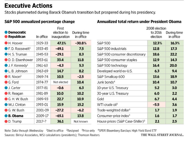 Obama's stock market legacy is hard to beat