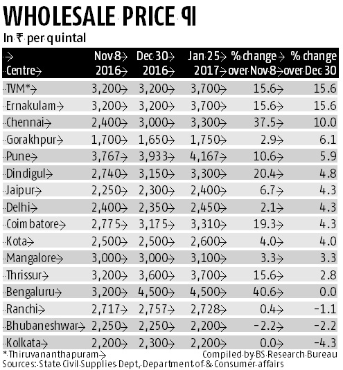 Rice prices climb on lower rabi acreage | Commodity - Food & Edible ...