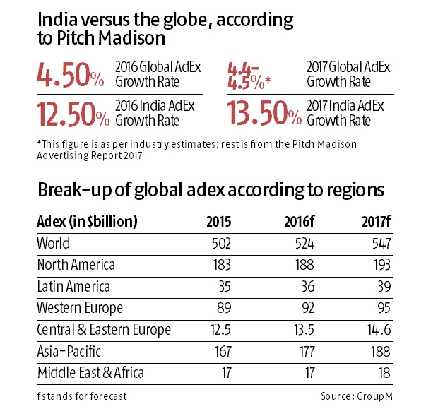 India the rising ad star of the world | Advertising News - Business ...
