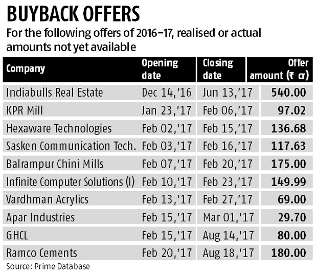 Buyback of equity shares by companies has hit a six-year high in FY17 ...