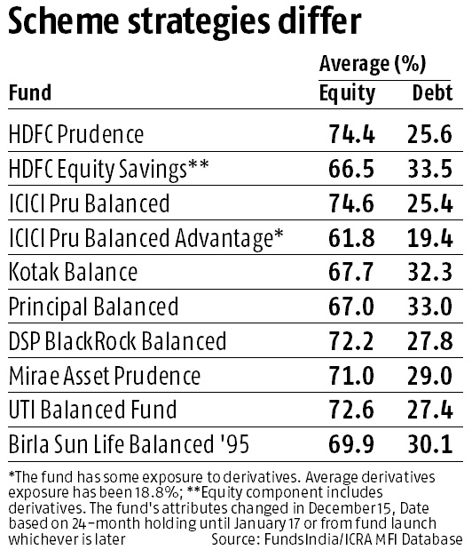 Balanced funds can be complex
