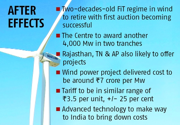 Wind power sector hopes to see demand surge on low tariff | Economy ...