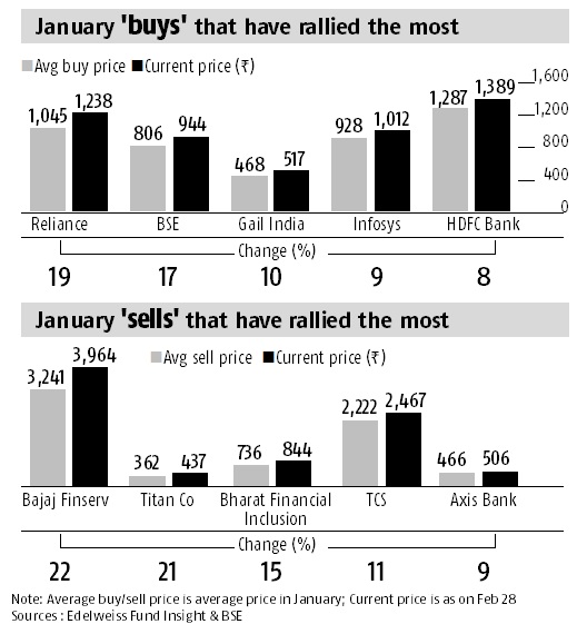 Chart: Hits and misses for equity MFs | Mutual Fund - Top Stories ...