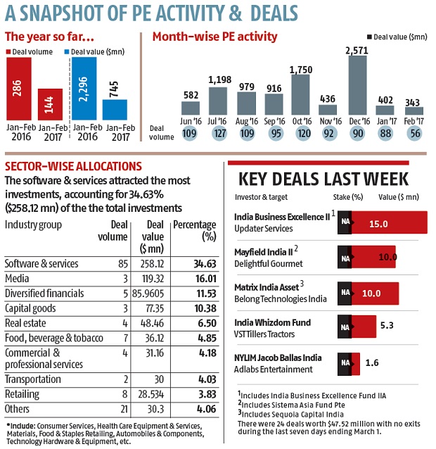 Chart: A snapshot of PE activity and deals | Business Standard News